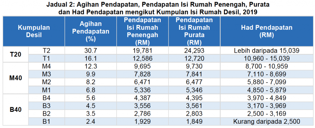 Klasifikasi Pengkelasan Pendapatan B40, M40 & T20 Di Malaysia