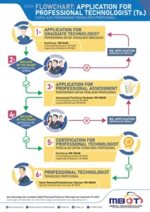 Gelaran Profesional Di Malaysia (Ir, Ar, Sr, Ts, Gs, PGeol)