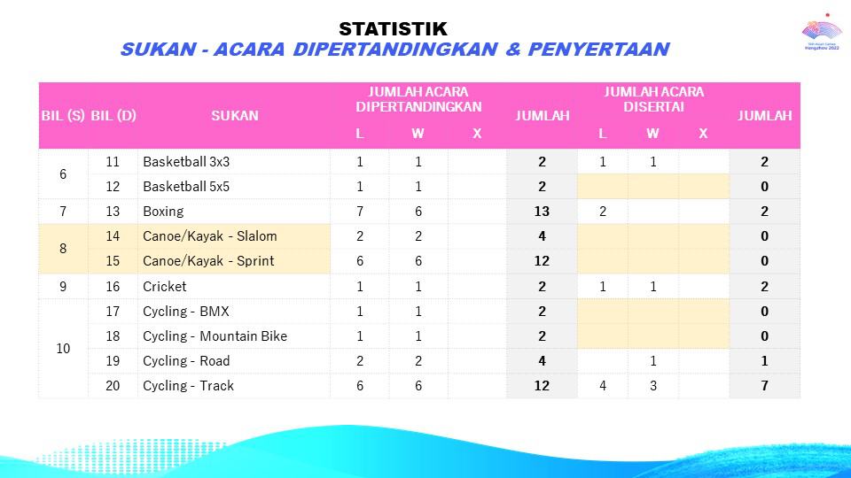 Sukan Asia 2023: Aksi LIVE Atlet Malaysia