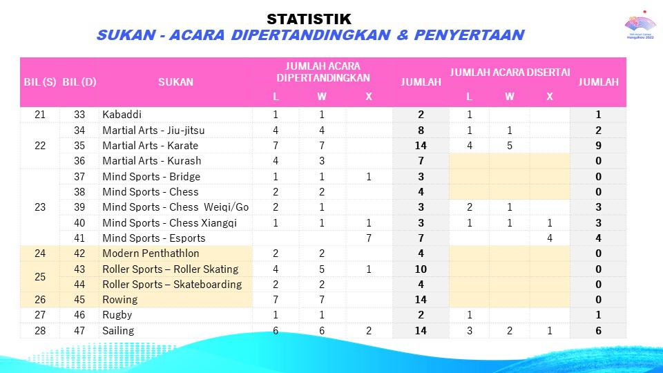 Sukan Asia 2023: Aksi LIVE Atlet Malaysia