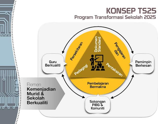TS25 - Program Transformasi Sekolah 2025