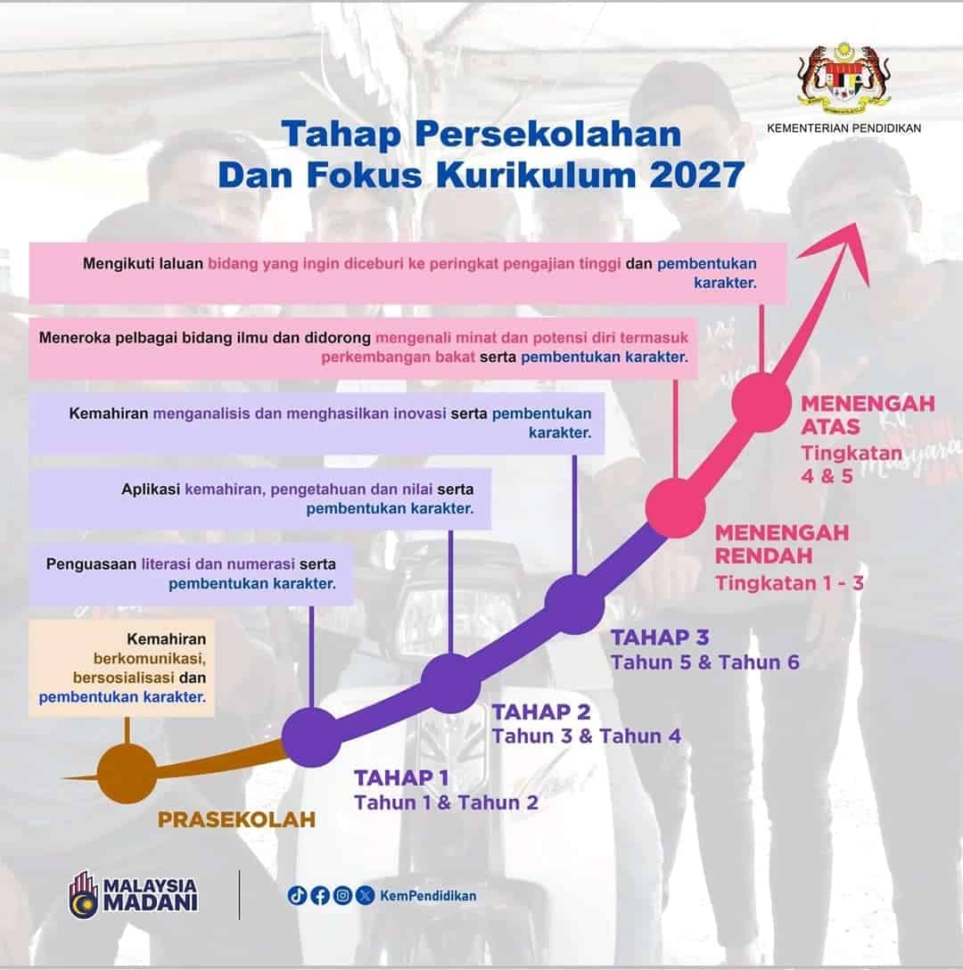 Kurikulum 2027 : Pendekatan Baharu Dalam Pendidikan Malaysia